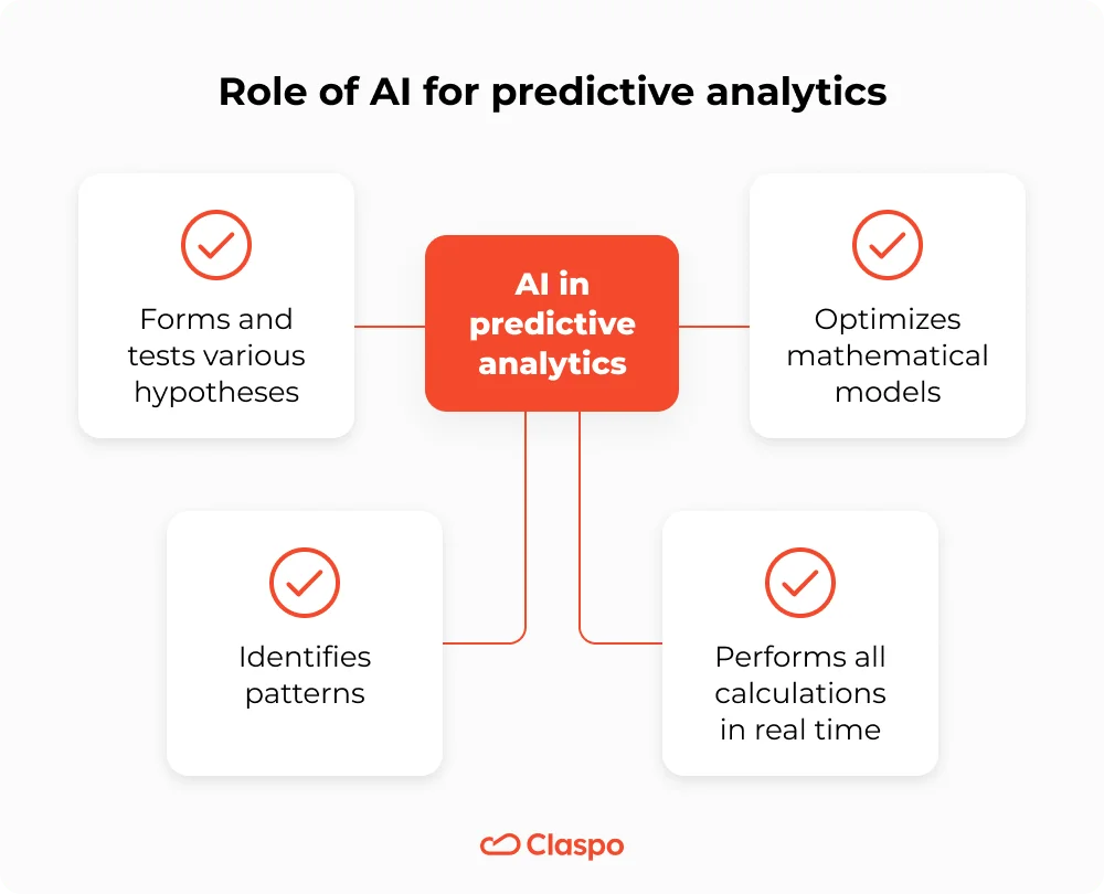 AI and Predictive Analytics — Claspo.io